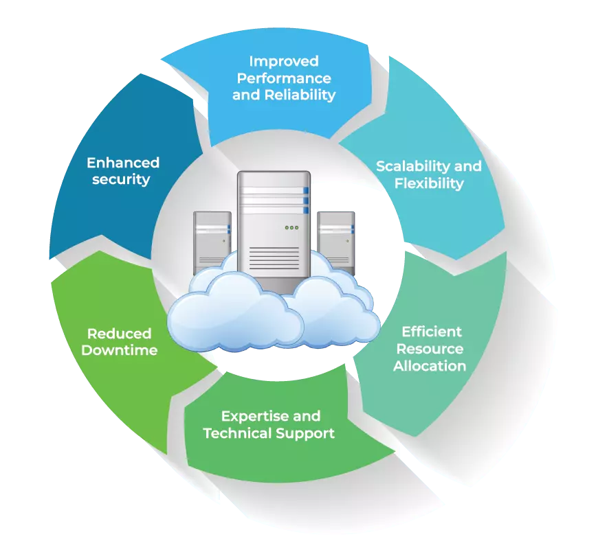 Server Management Services | Server Monitoring | IT Services